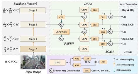 The Framework Of Our Proposed Method The Decoupled Feature Pyramid
