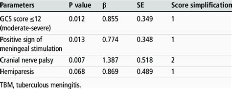 Tbm Neurological Scoring System Download Scientific Diagram