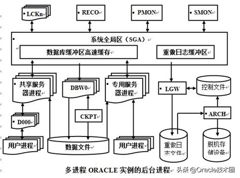 oracle foreach 查询循环 oracle用户进程和后台进程详解 csdn博客
