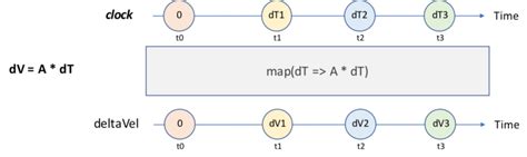 How To Think Reactively And Animate Moving Objects Using Rxjs