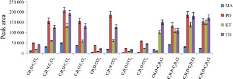 Efficiency Of Different Extraction Solvent And Disperser Solvent