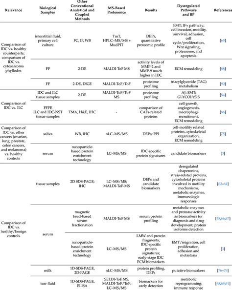 Clinical Relevance Of Proteomics Based Investigation Of Dysregulated Download Scientific