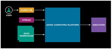 Bringing Data To Asynchronous Computing At Scale At Scale Conferences