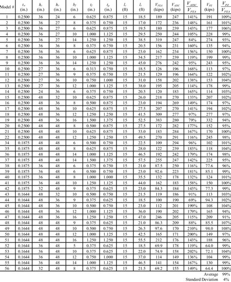 Comparison Of Results From FEA AISC Equation And Modified Theoretical Download Scientific