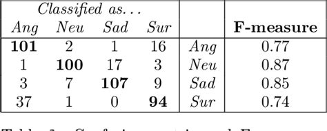 Table 2 From Analysis Of Prosodic Features Towards Modelling Of Emotional And Pragmatic