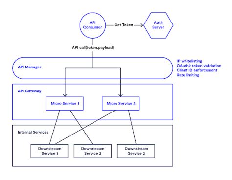 Vocus Api Architecture