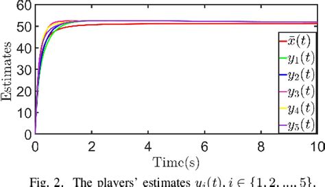 Figure 2 From Aggregative Games On A Strongly Connected Digraphs Semantic Scholar
