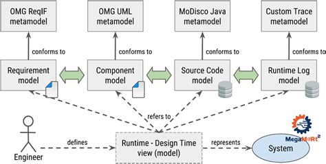 Towards Scalable Model Views On Heterogeneous Model Resources MegaMart MegaModelling At Runtime