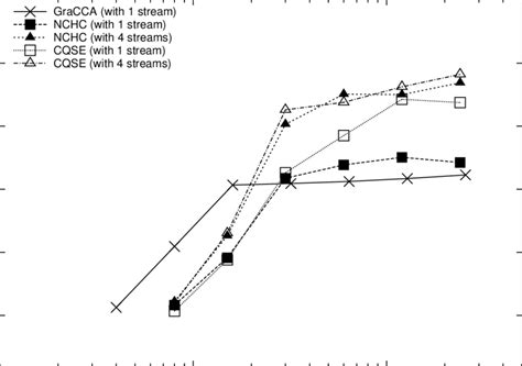 Performances Of The Gpu Poisson Solver In Different Hardware Download Scientific Diagram