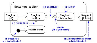 Activity UML Wikipedia