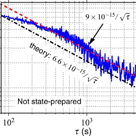 Single Clock Allan Deviation As A Function Of Averaging Time Obtained Download Scientific