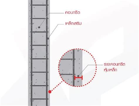 สร้างบ้านค ส ล ต้องใส่ใจคอนกรีตกับเหล็ก