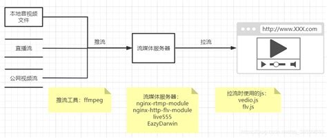 流媒体技术【ffmepg、nginx Flv Moudle、videojs、flvjs】实现 Web 端直播与视频回放功能 流媒体服务器搭建资源flv回放功能 Csdn博客
