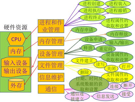 操作系统原理与linux实践教程【第一章 操作系统概论】嵌入式linux操作系统原理与应用 教案 Csdn博客
