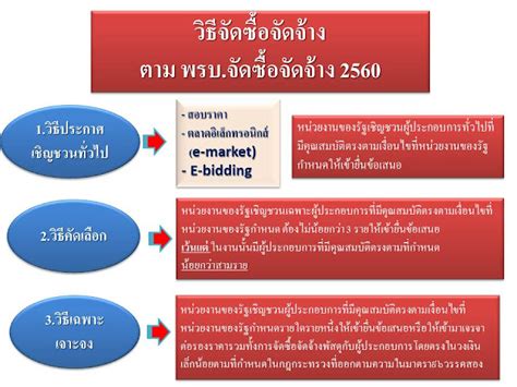 Km สื่อสารสาระน่ารู้และข้อมูลที่เกี่ยวข้องต่อบุคลากร ม แม่โจ้ แพร่ฯ วิธีจัดซื้อจัดจ้าง ตาม พรบ