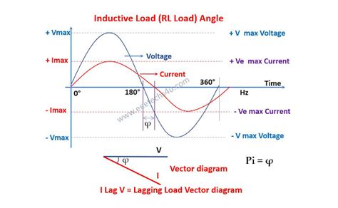 What Is Inductive Loads On Electricity Power