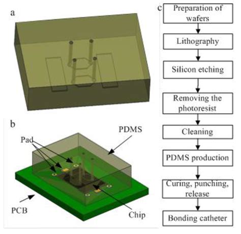 Sensors Special Issue On Chip Sensors