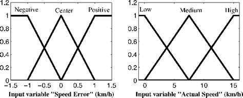 Membership Function Definitions For The Input Variables Fuzzy Controller Download