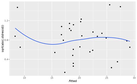 Supplement The Data Fitted To A Linear Model With Model Fit Statistics Fortify Lm Ggplot