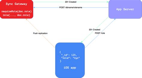 Augment Sync Function With Roles In Couchbase Sync Gateway