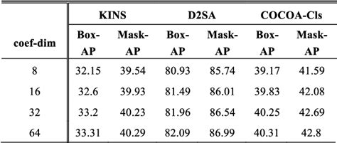 Table 5 From Elevating Amodal Segmentation Using Ash Net Architecture For Accurate Object