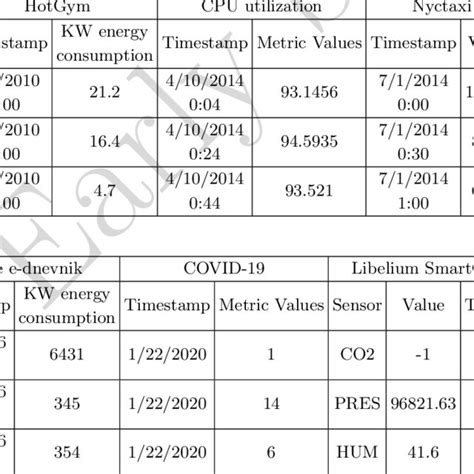 Part Of Benchmark Data Used For Experiments Download Scientific Diagram