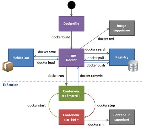 Blog2dev Blog De Devs Docker Premiers Pas