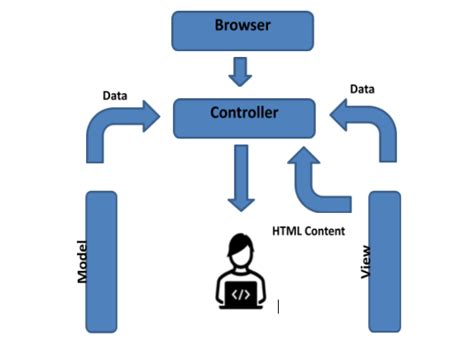 Best 40 Codeigniter Interview Questions And Answers