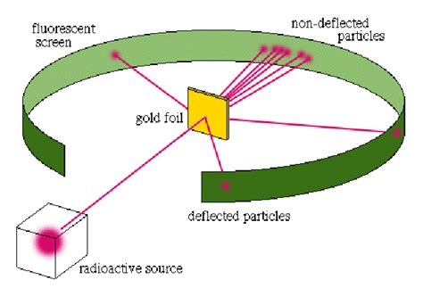 The Discovery Of The Nucleus
