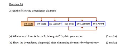 question a6 given the following dependency diagram