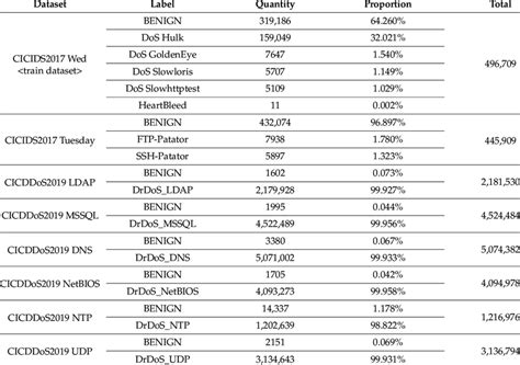 The Statistical Examination Of Datasets Download Scientific Diagram