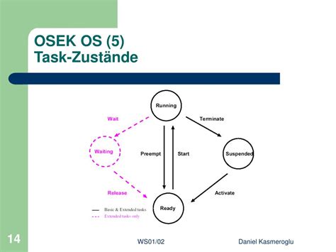 Ppt Osek Os Und Osek Time Powerpoint Presentation Free Download Id 887498