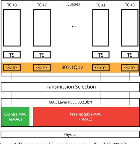 Figure 8 From A Comprehensive Review On Time Sensitive Networks With A Special Focus On Its