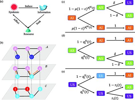 Illustration Of The Information Resource Epidemic Coevolution Spreading Download Scientific