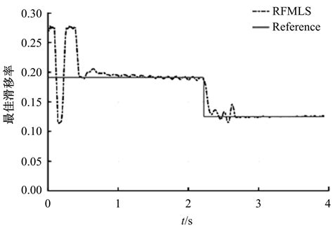 基于模型预测控制的滑移率控制方法