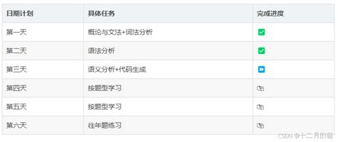 【编译原理】编译原理知识点汇总·中间代码（中间代码 翻译） csdn博客