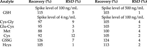 Spike Recovery And Relative Standard Deviation Rsd N 3 Download