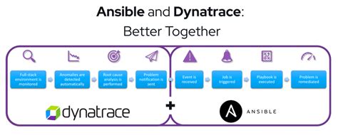 Automated Remediation With Ansible Automation