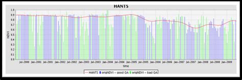The Hants Algorithm Over A Ndvi Time Series In Blue The Original Ndvi