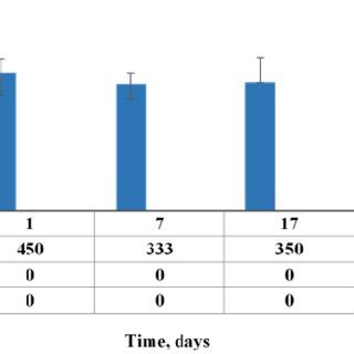 Count Of Colony Forming Units CFU For Bacteria Number Of CFU Of Download Scientific Diagram
