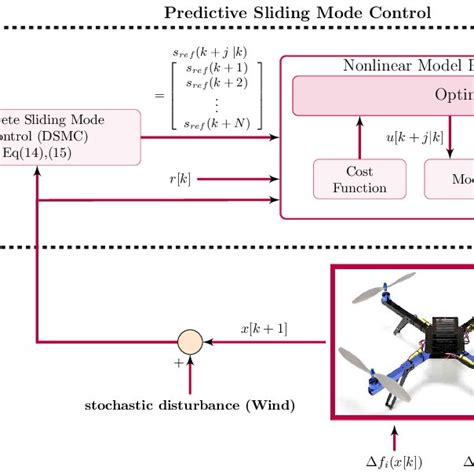 Block Diagram Of Predictive Sliding Mode Control Strategy Download