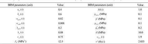 Table 2 From Implementation Of Barcelona Basic Model Into Tough2 Mp