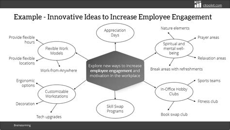 Brainstorming A Key Technique For Idea Generation And Problem Solving Continuous Improvement