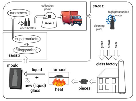 The Given Diagram Indicates Information About How Used Glass Bottles Are Recycled Ielts