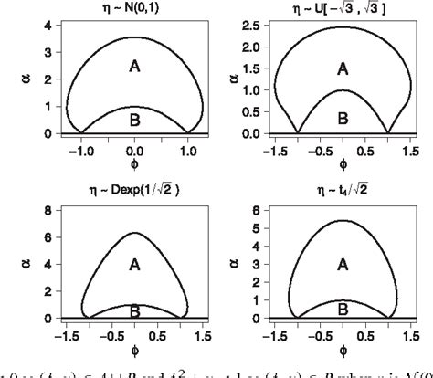 Figure 1 From Non Stationarity And Quasi Maximum Likelihood Estimation On A Double