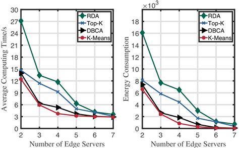 Average Computing Time And Energy Consumption With Different Es Numbers