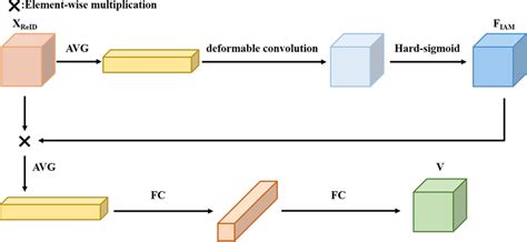 Structure Of The Identity Aggregation Module Iam Download