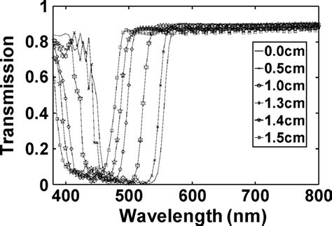 Calculated Transmission Spectra When The Incident Light Deviates