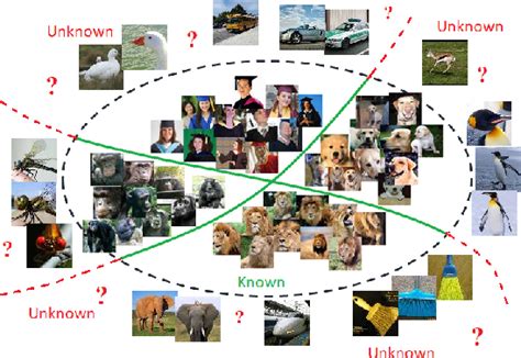 Figure 1 From A Novel Network Training Approach For Open Set Image Recognition Semantic Scholar