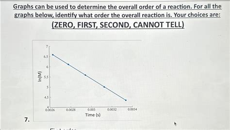 Solved Graphs Can Be Used To Determine The Overall Order Of Chegg Com